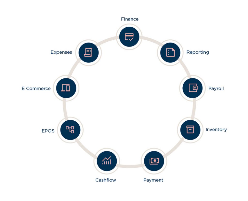 Cloud Accounting by award winning accountants FCF Leeds